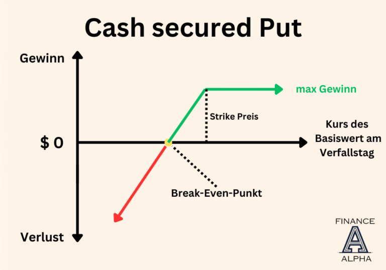 Cash Secured Put Optionsstrategie Erklärt - FinanceAlpha
